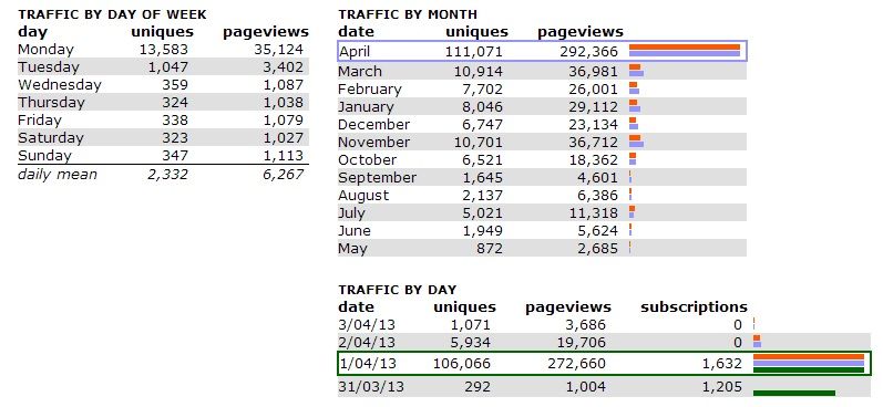 What happened on April fools day? Stats for scissoring. | Scrolller