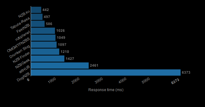 Why is DogNZB so slow and expensive? | Scrolller