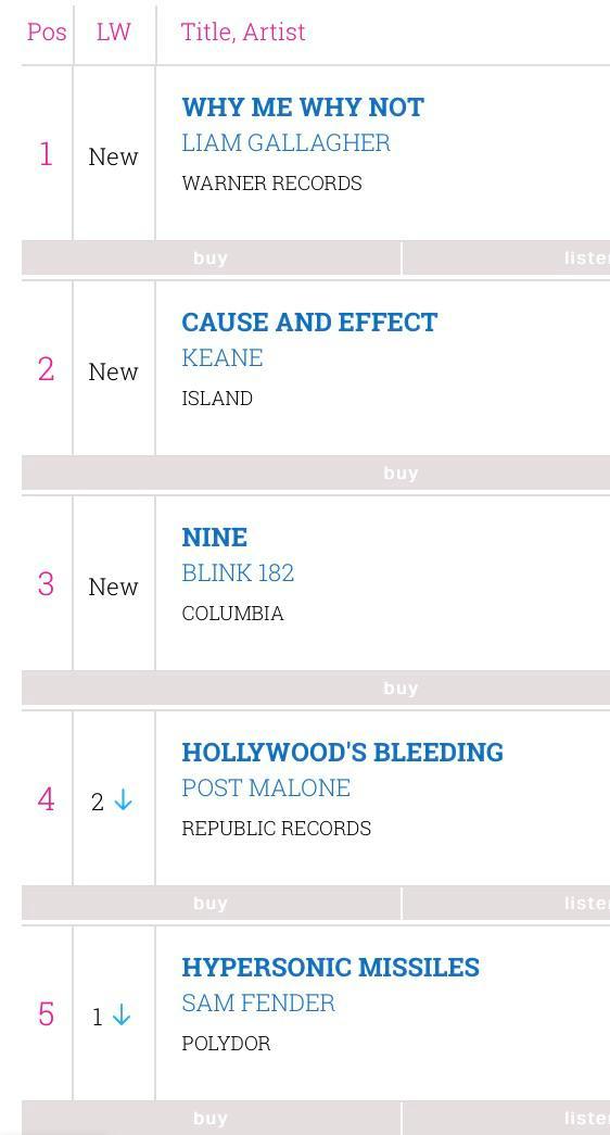 Why Me Why Not is No.1 on the midweek chart. | Scrolller