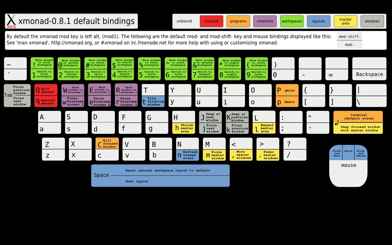 Xmonad 0.8.1 default bindings map | Scrolller