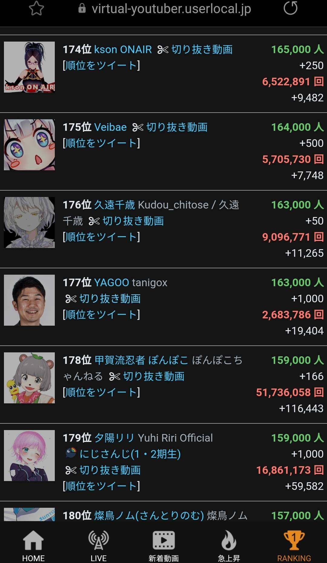 YAGOO Rank 177 in World Vtuber Ranks Lmao 😂 | Scrolller