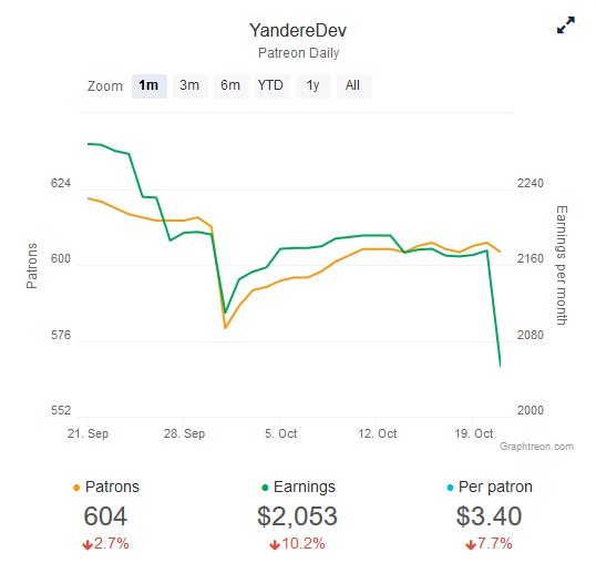 Yandere Dev's Patreon after Cleveland pulled the plug. | Scrolller