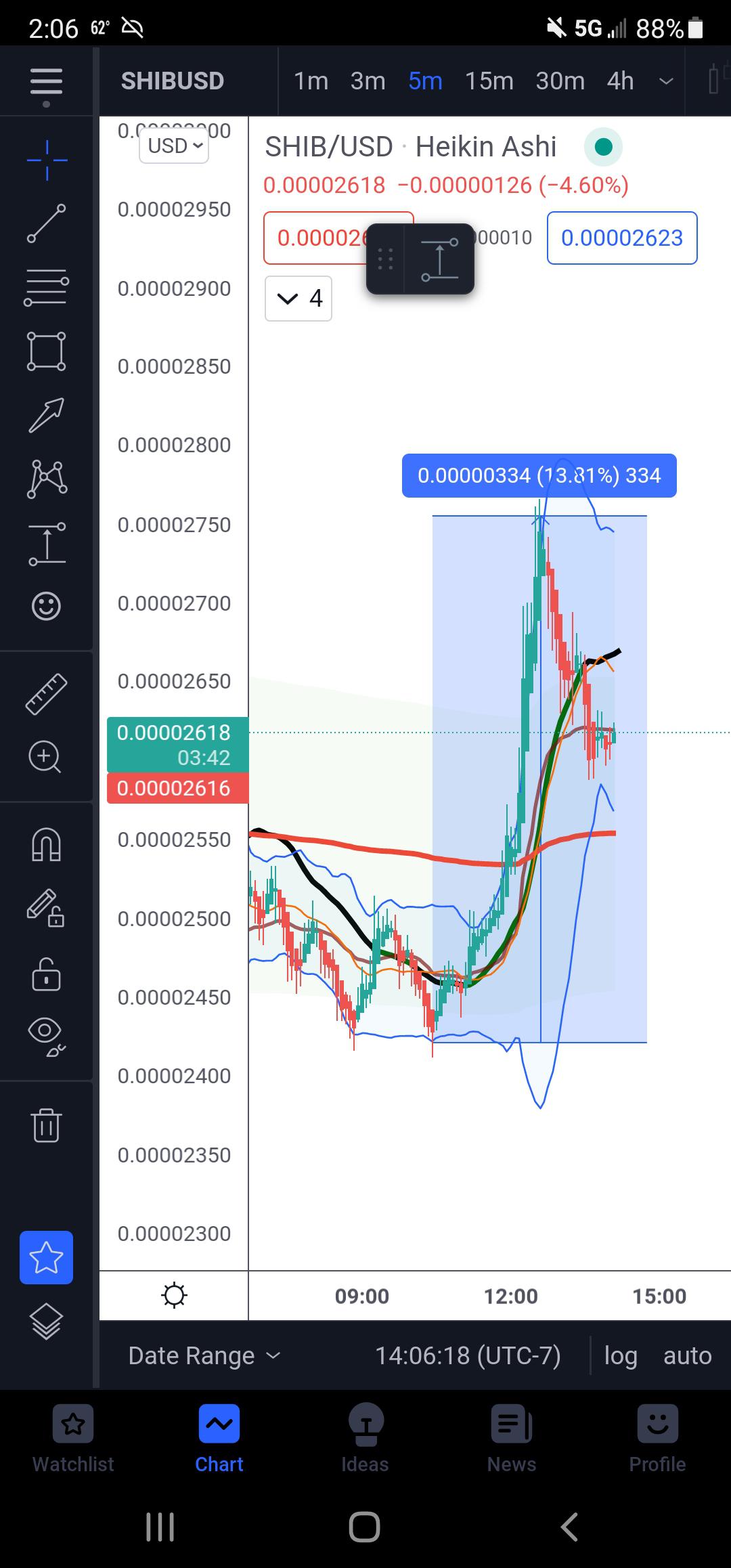 13% rise in 2 hours | Scrolller