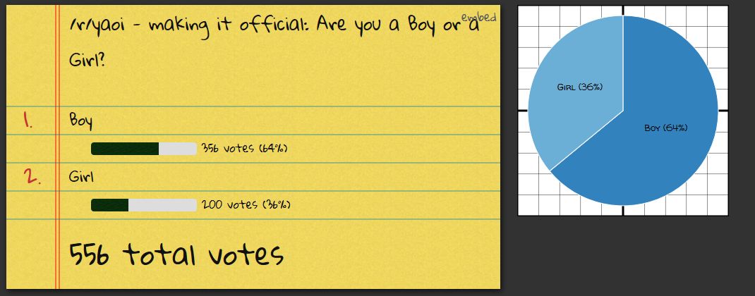 356 Boys; 200 Girls | Scrolller