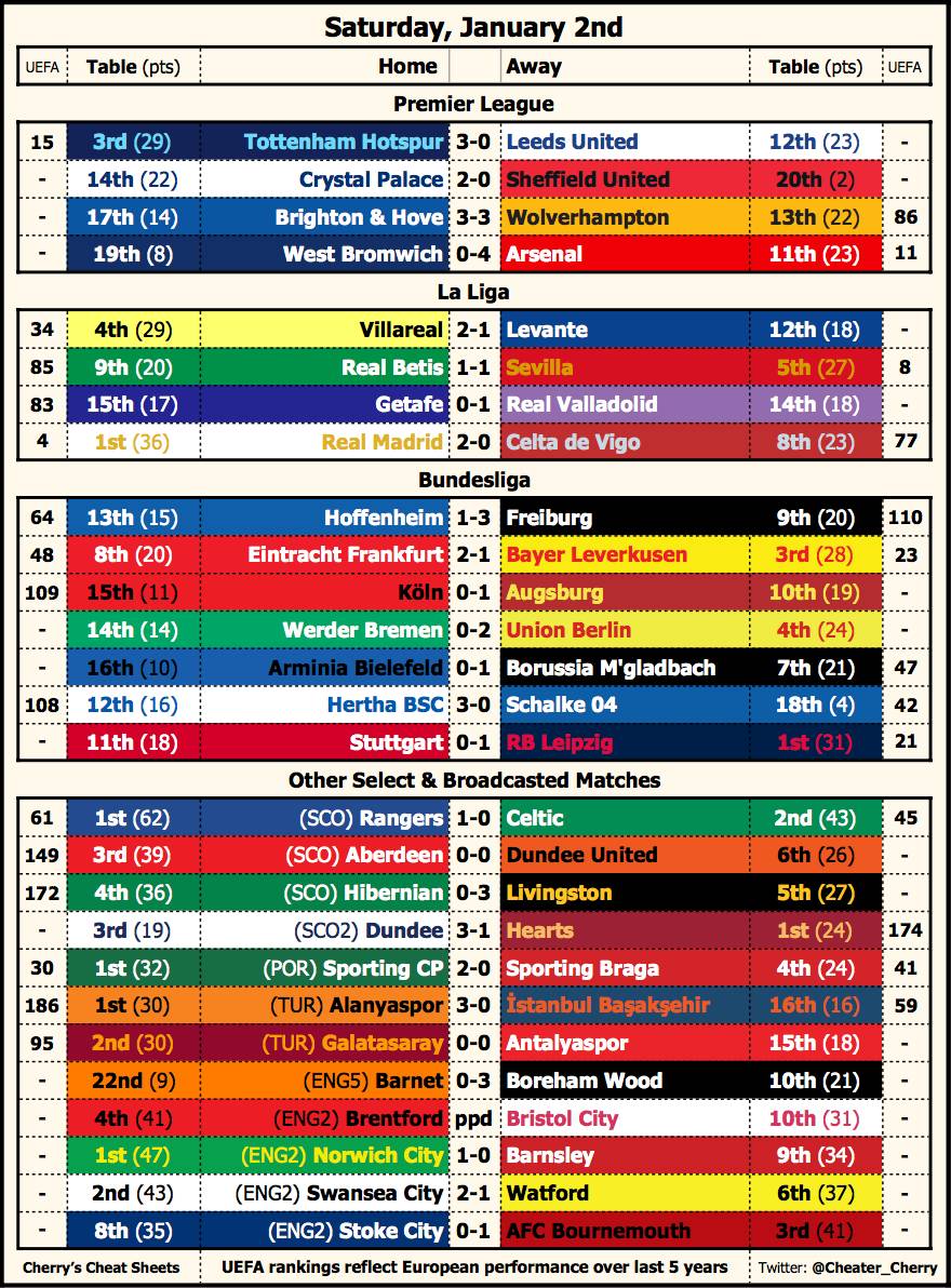 A Cheat Sheet for Today's Scores from Across Europe [OC] | Scrolller