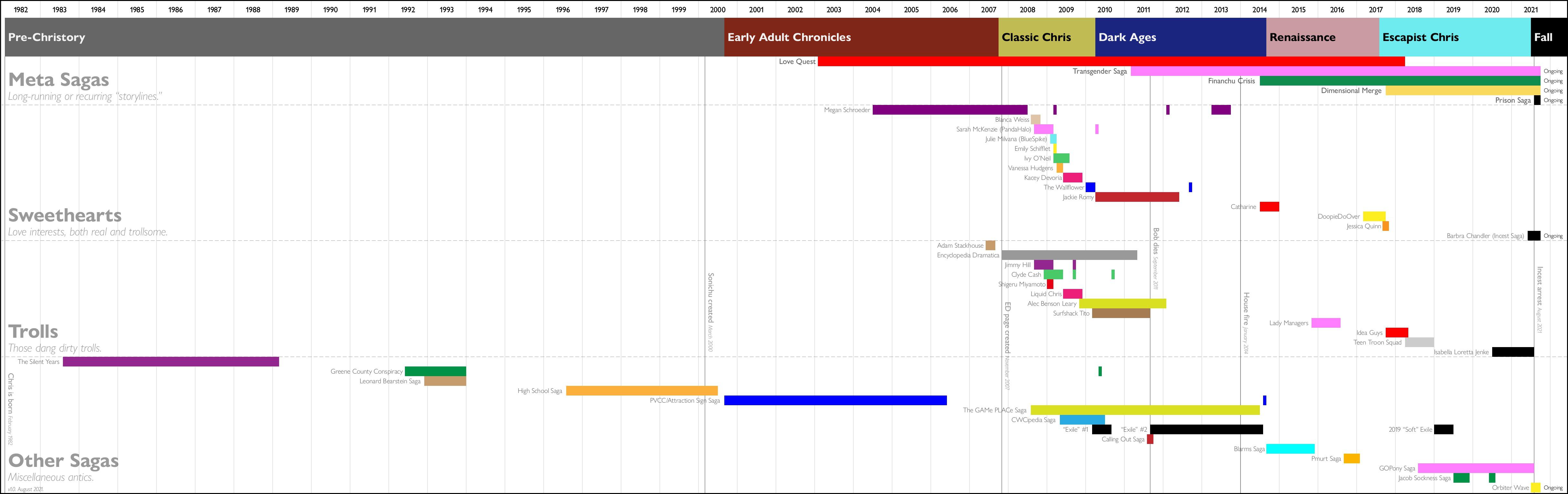 A complete timeline of Christory for those of you keeping track at home | Scrolller