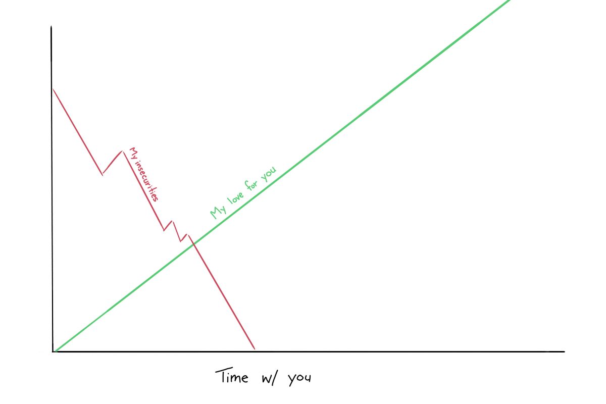 A graph I made for my girlfriend | Scrolller