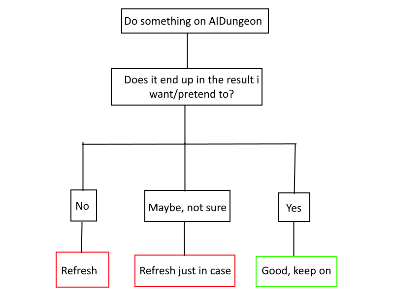 A lazy simple flowchart representing my experience on AI Dungeon | Scrolller