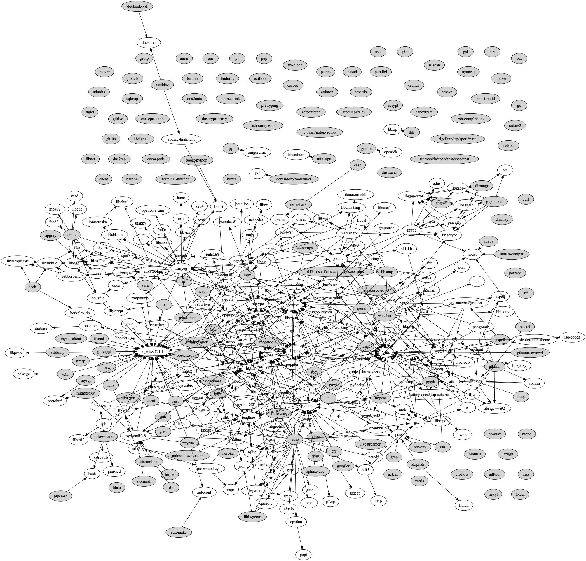 Advice On How To Clean Up Homebrew Graph Of My Home Brew Dependencies