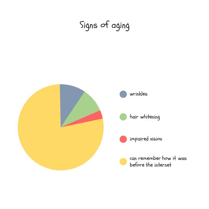 Aging chart | Scrolller