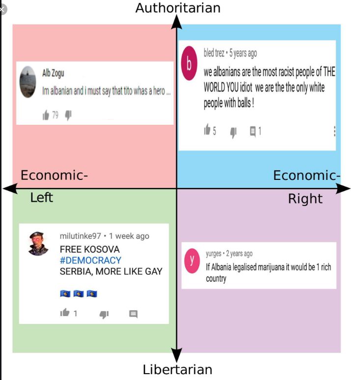 Albanian Political Compass | Scrolller