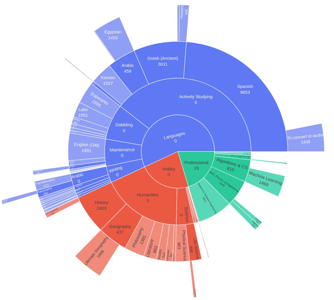 All my Anki Decks as a Sunburst Plot (after 5 years of using it) | Scrolller
