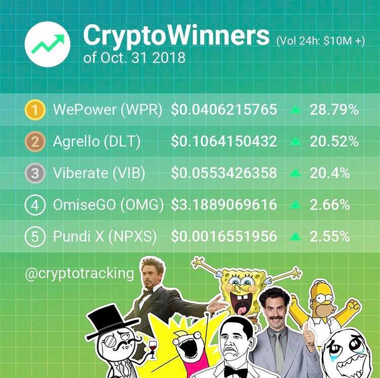 Amazing day for $VIB! Our token is #3 on CryptoWinners chart and #26 between all tokens on ...