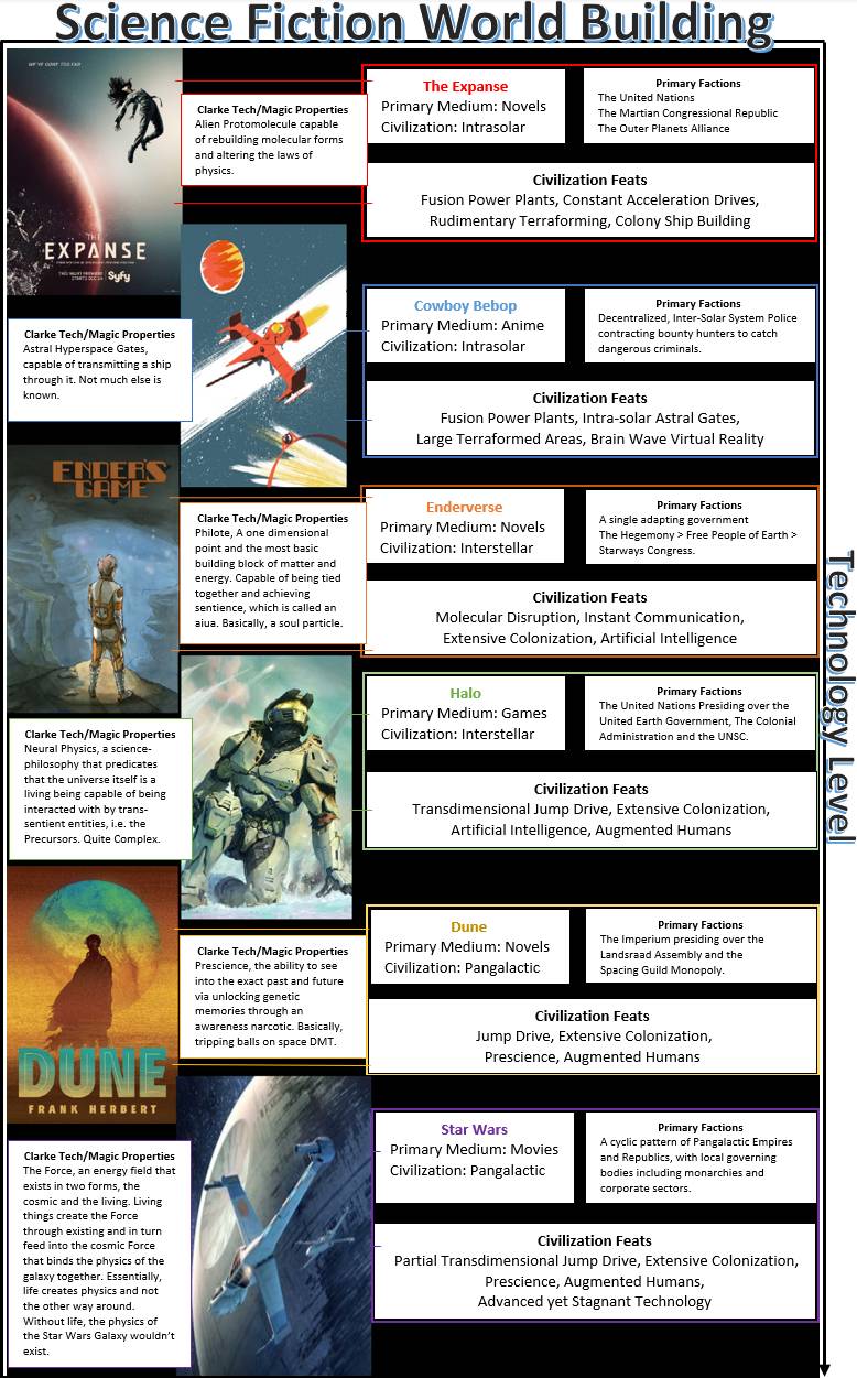 An infographic made by me summarizing notable Scifi worlds. Potential spoilers be warned ...