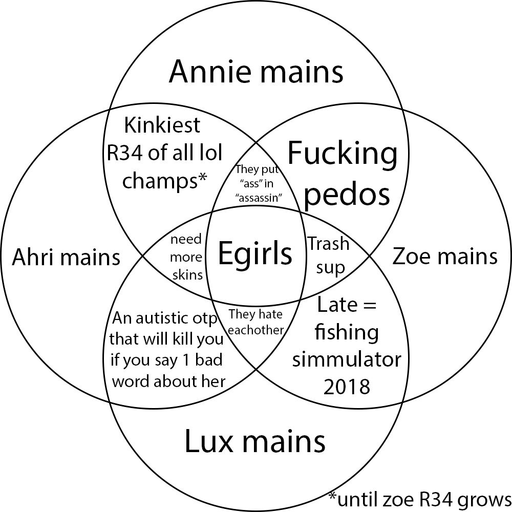 Annie, Ahri, Lux and Zoe mains diagram | Scrolller