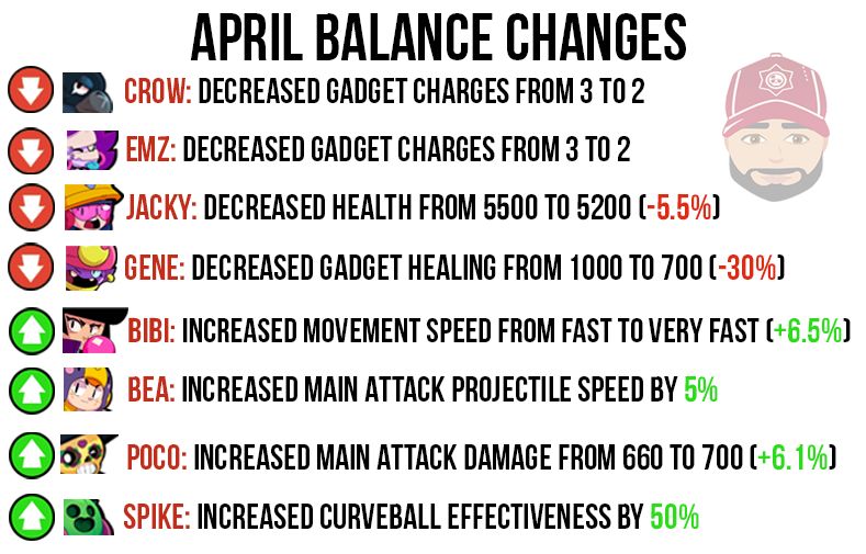 April Balance Changes | Scrolller