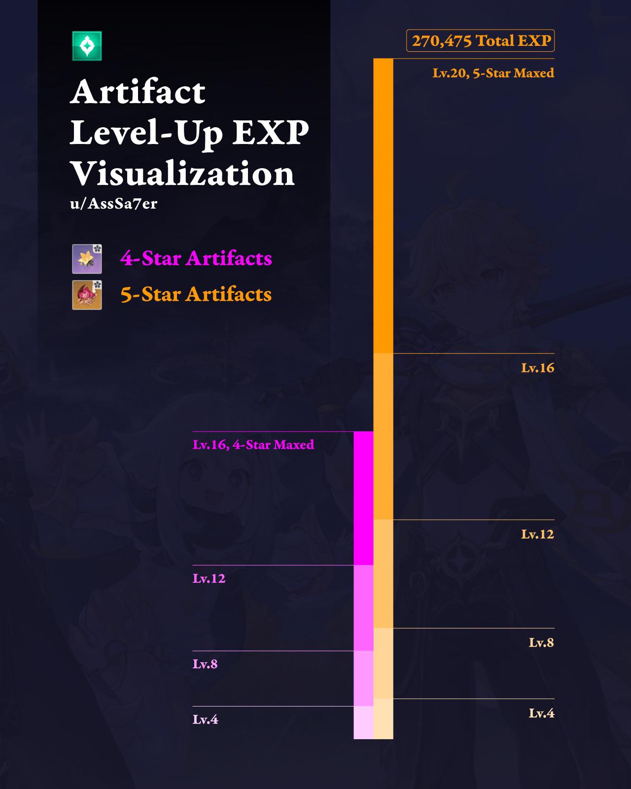Artifacts Level-Ups, visualized | Scrolller