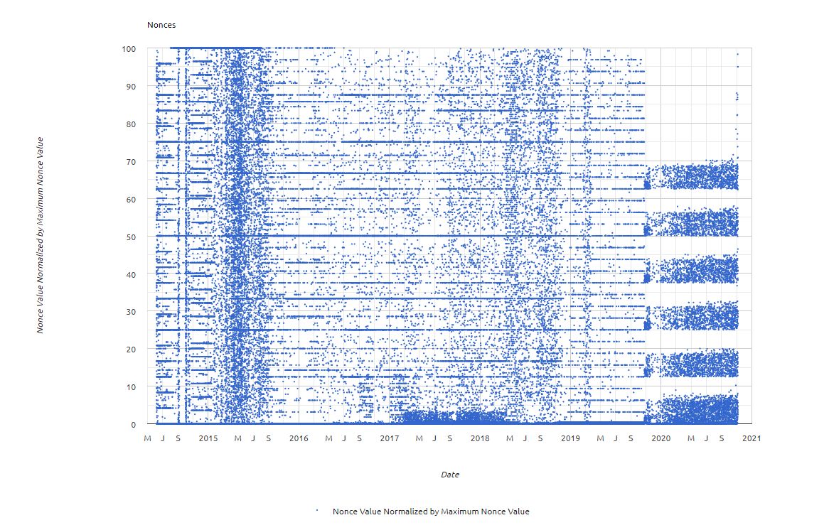 ASICs are alive? Blocks' nonce values see dramatic change, full 64bit range and more uniform ...