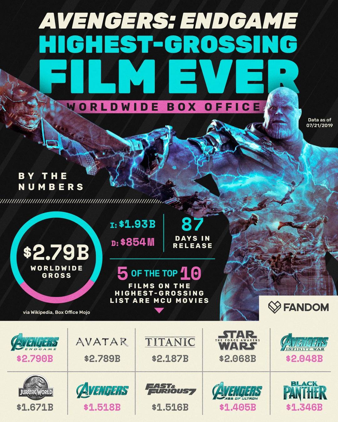 Avengers Endgame detailed box office record. | Scrolller