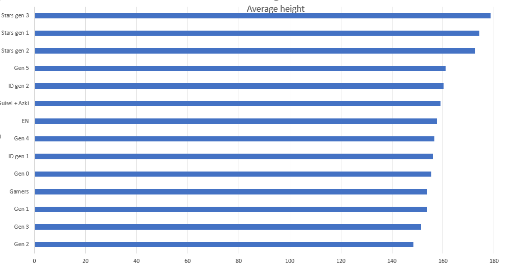 Average height for each generation. | Scrolller