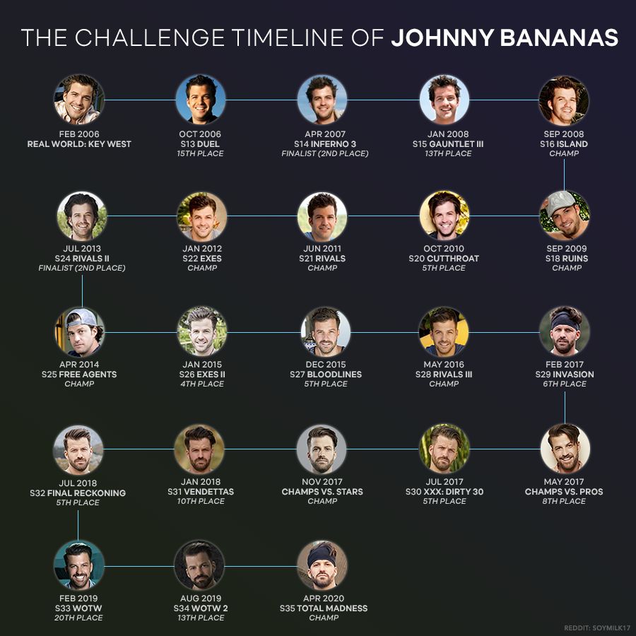 Bananas' Challenge Career Timeline | Scrolller