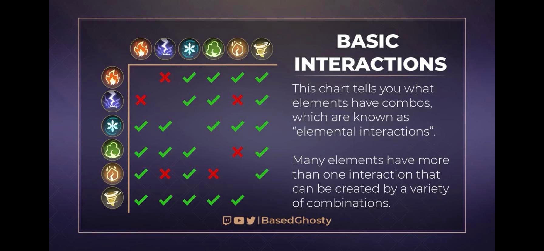 Basic Elemental interactions for those new players | Scrolller