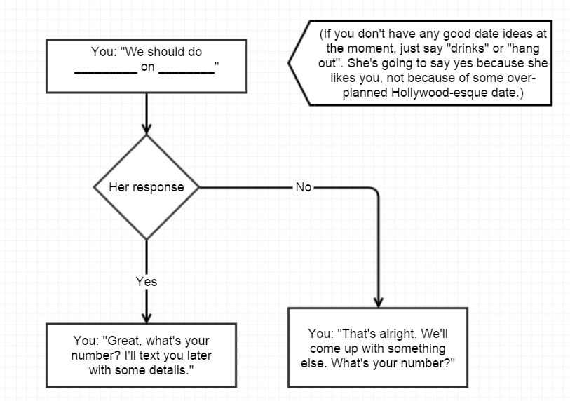 Beginners: How to ask for her number (flowchart) | Scrolller
