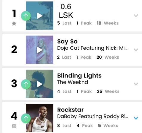 Billboards Top 100 finally refreshed | Scrolller