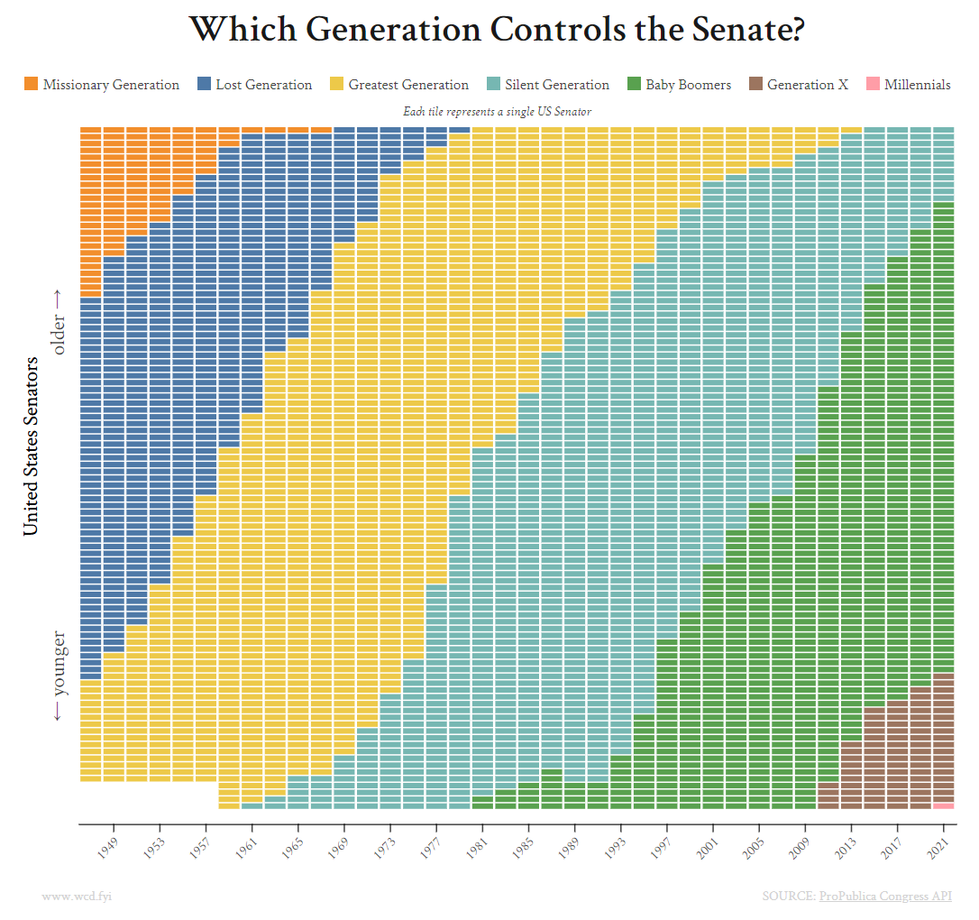 [OC] Which Generation Controls the Senate? | Scrolller