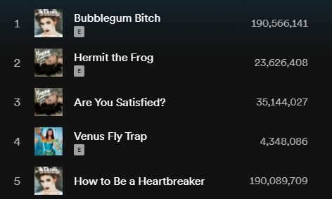 Bubblegum Bitch is now Marina's most streamed song of all time on Spotify surpassing "How To Be ...