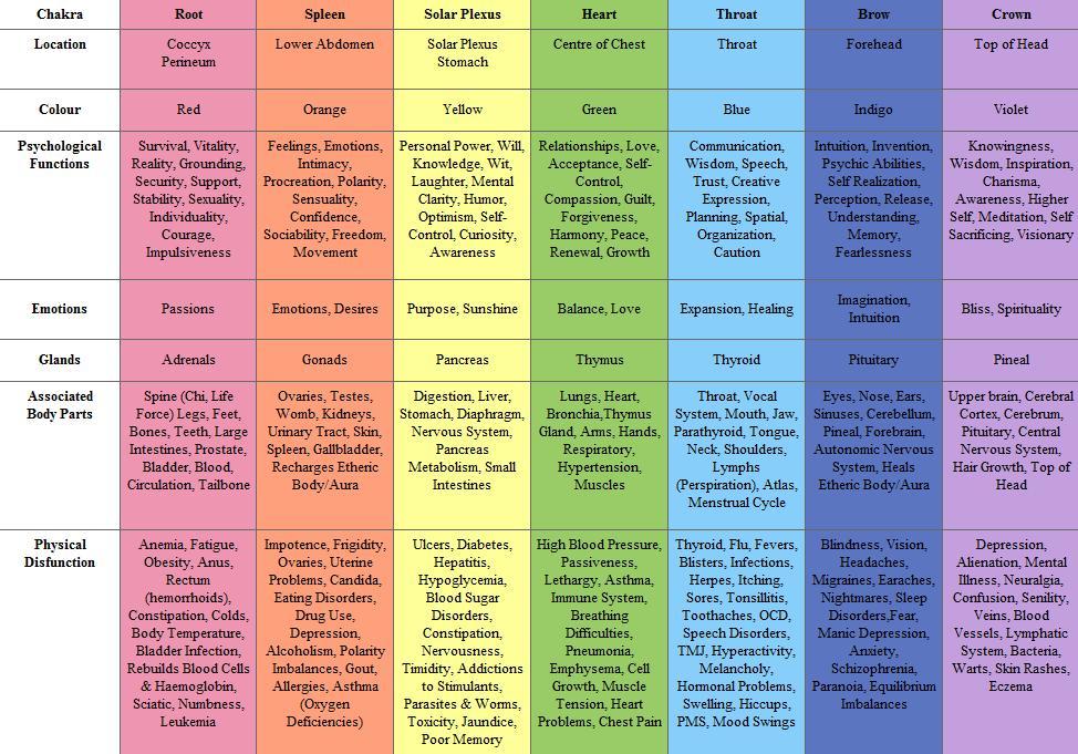 Chakras Chart 101 | Scrolller