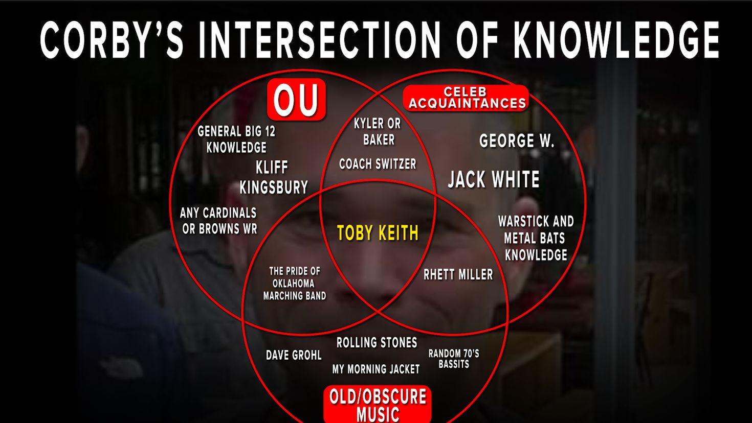 Corby's Intersection of Knowledge | Scrolller