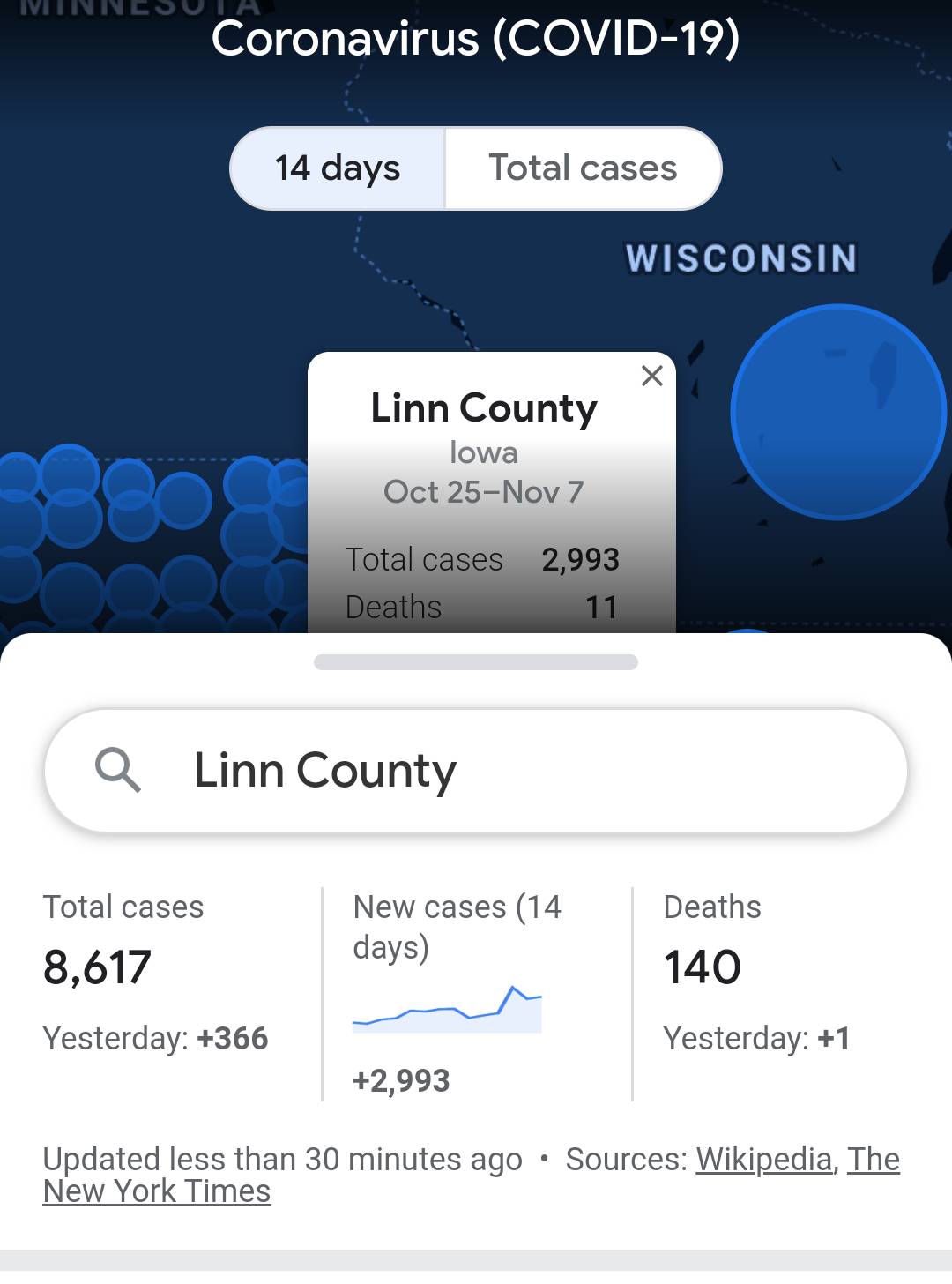 COVID-19 new cases in Linn County: first 8 months: 5,624 - past two weeks: 2,993 | Scrolller