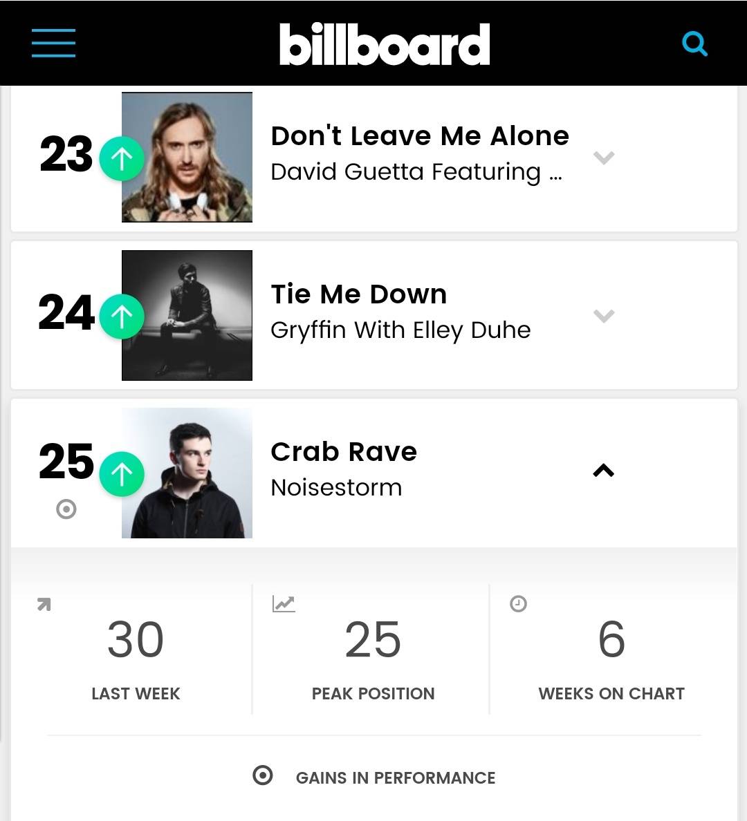CRAB RAVE HAS NOW ENTERED TOP 25 ON BILLBOARD | Scrolller