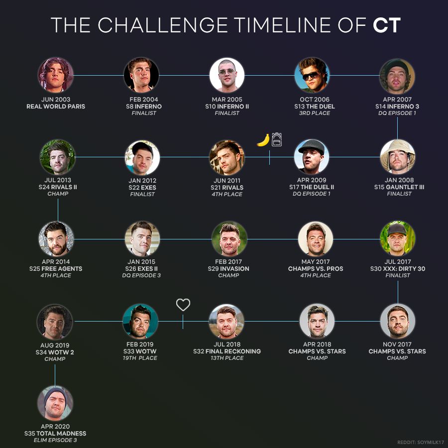 CT's Challenge Career Timeline | Scrolller