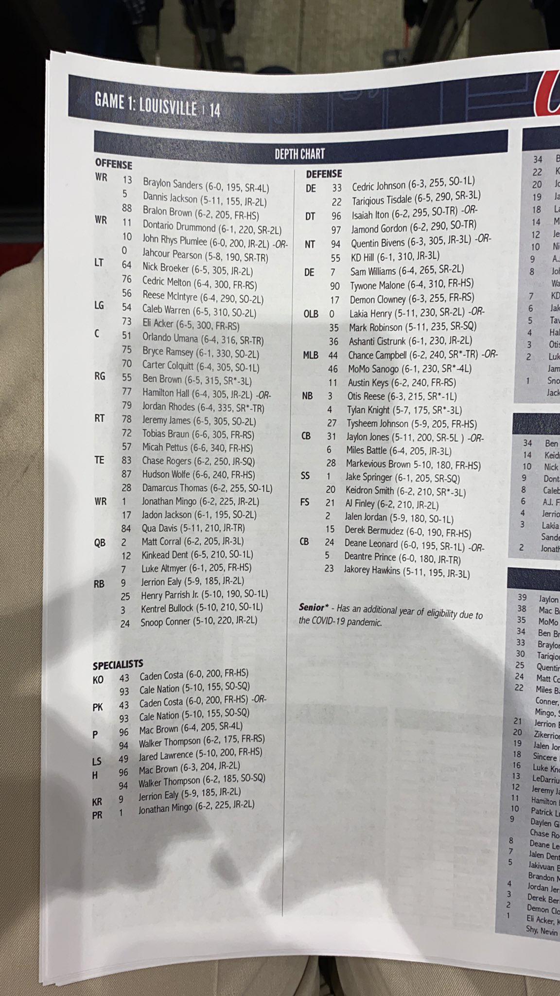 Depth chart for game against Louisville | Scrolller