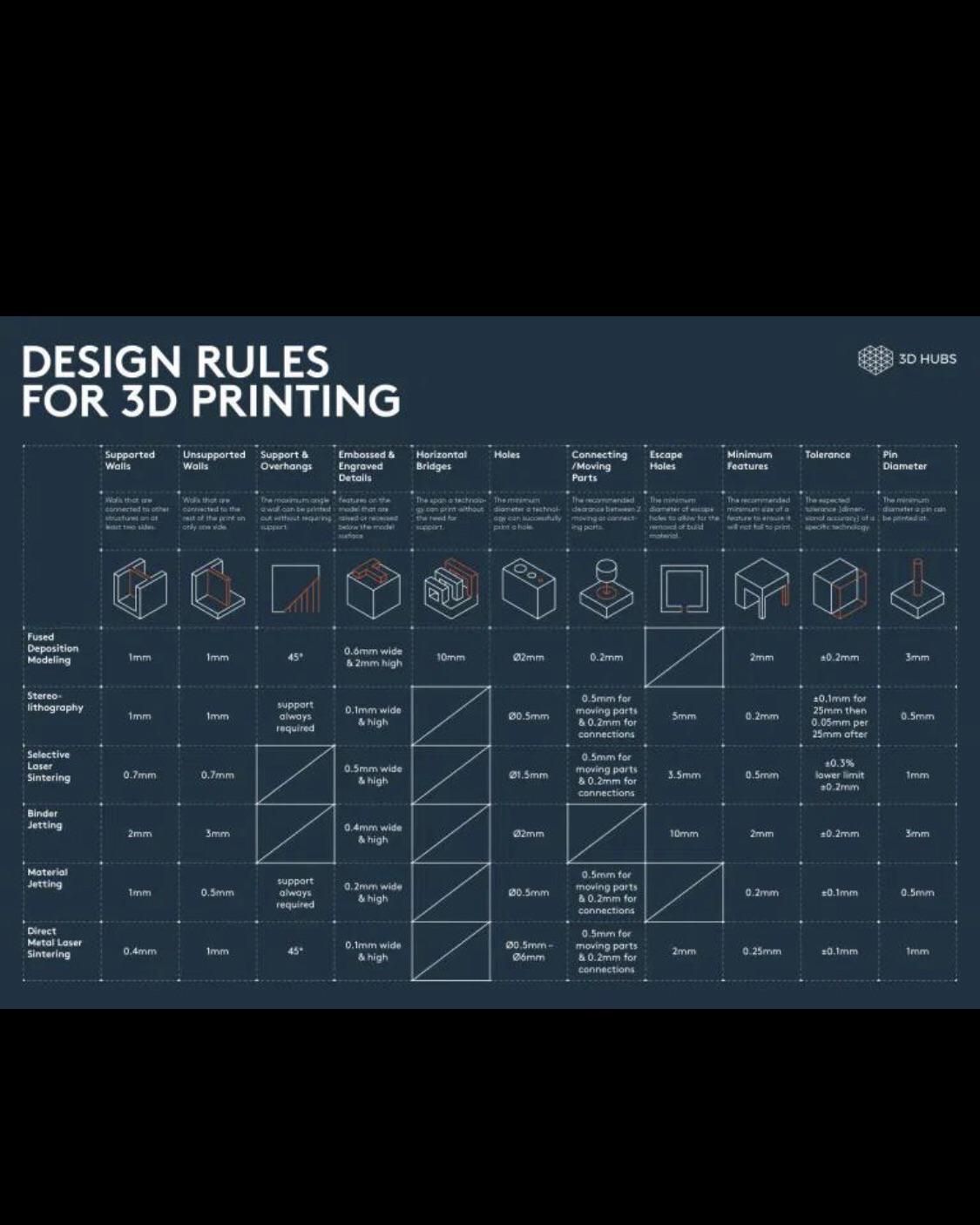 Design Rules for 3D Printing | Scrolller