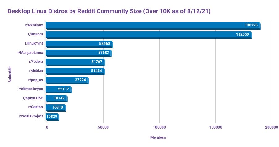 Desktop Linux Distros by Subreddit Community Size (Over 10K as of 8/12/21) | Scrolller