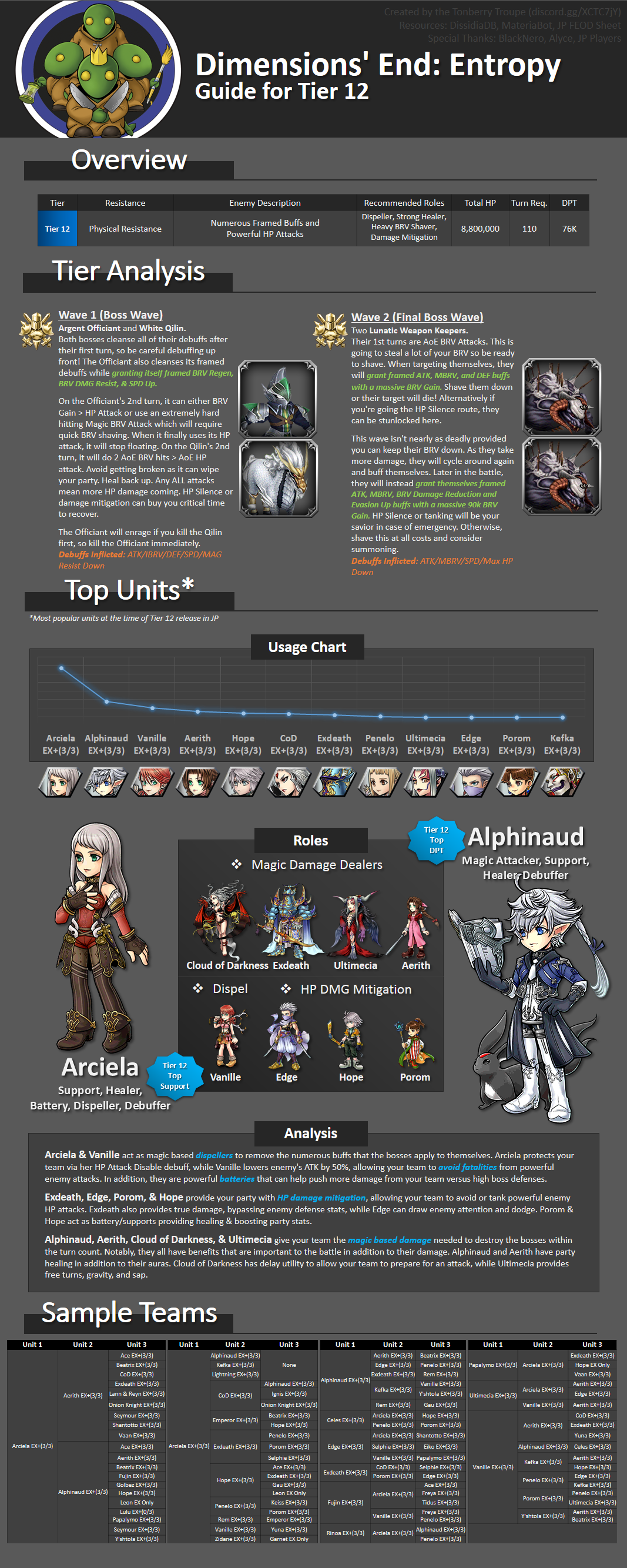 [DFFOO GL] Dimensions' End Entropy Guide for Tier 12 | Scrolller