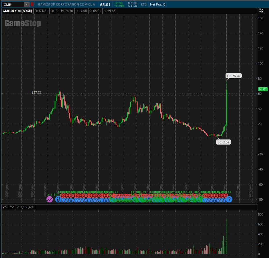 drawing with crayons... GME chart since 2003. 💎 | Scrolller