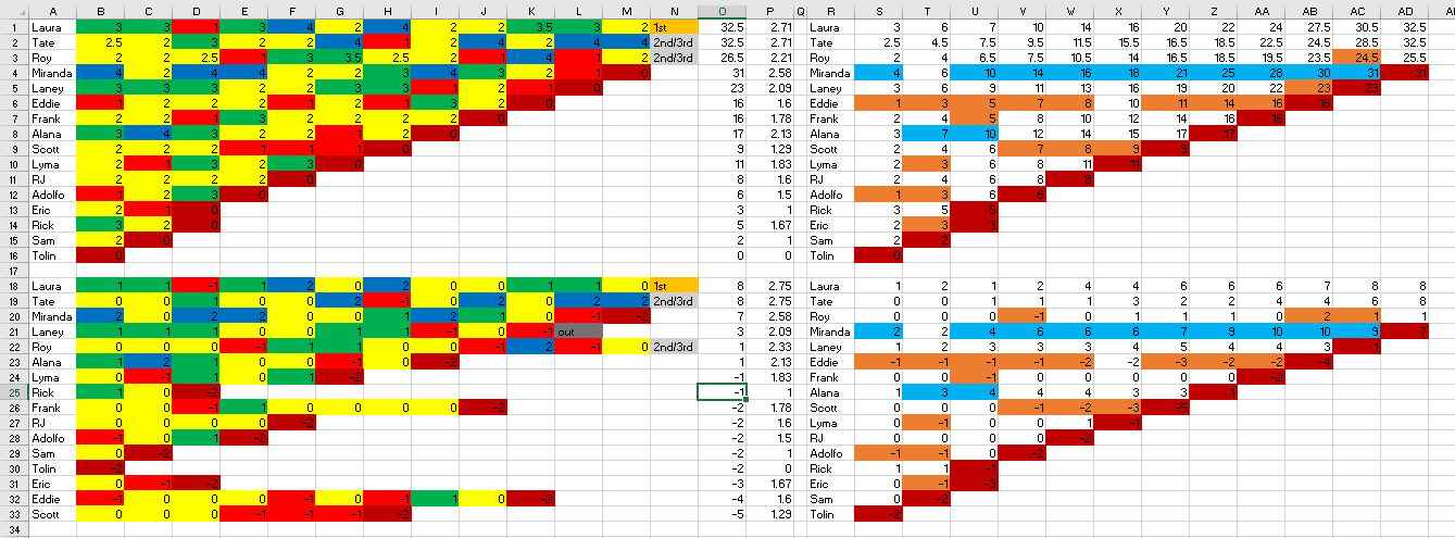 Every Season Running Score: Season 5 | Scrolller
