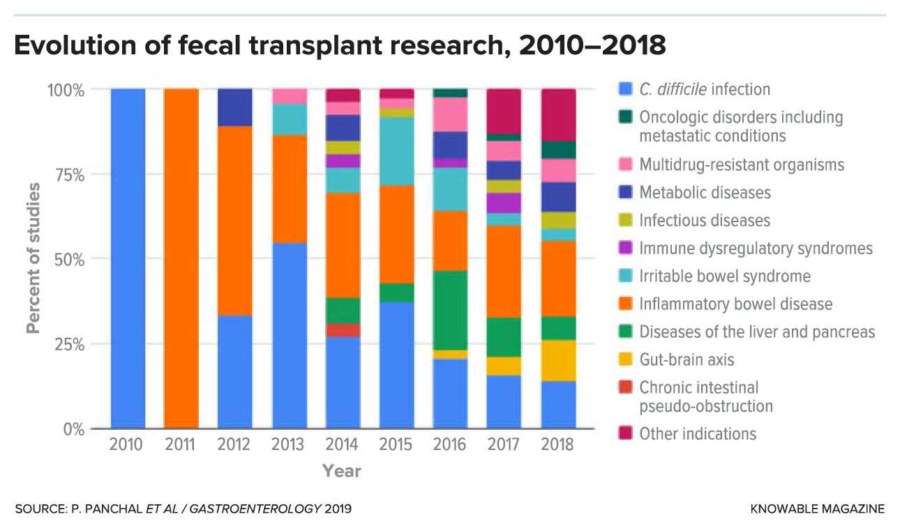 Evolution of fecal transplant (FMT) research, 2010-2018 | Scrolller
