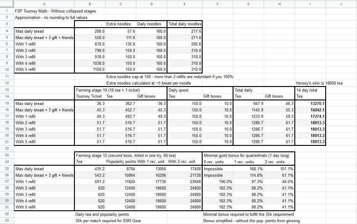 F2P Tourney Breakdown - without collapsed dream stages | Scrolller