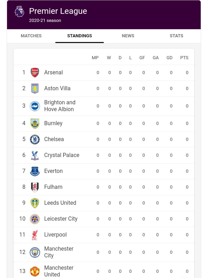 FA cup, community shield, first in premier League. Best English club ATM? Arteta is a genius ...