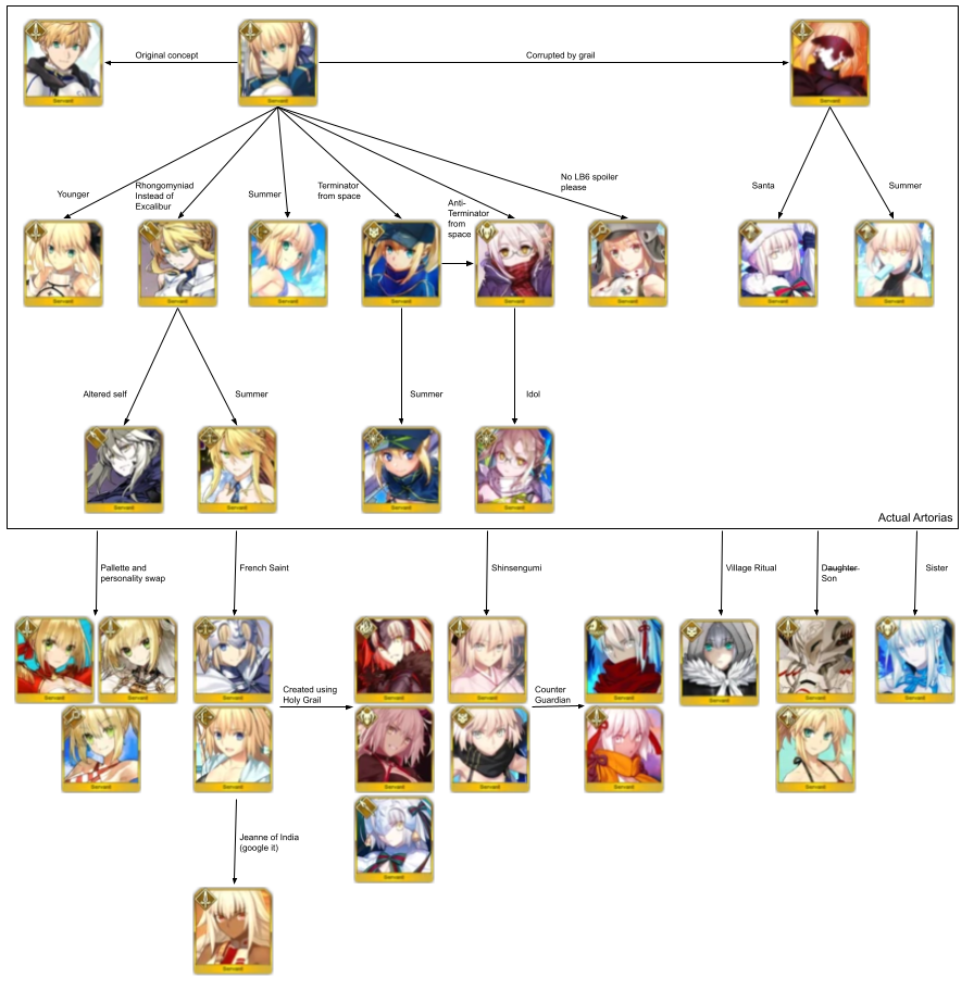 FGO playable Artoria versions relationship tree v3. I hope I didn't ...