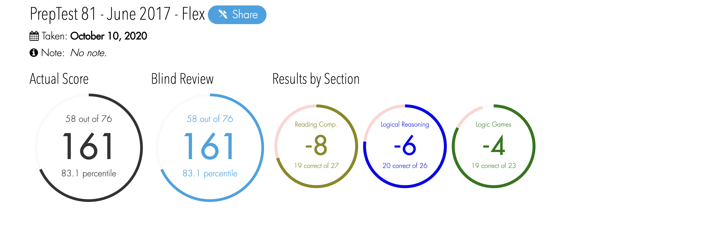 Finally Broke into 160's! | Scrolller