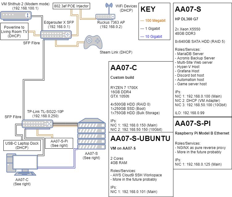 Finally diagram'd my network. It aint much but its mine | Scrolller