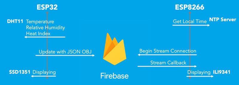 FIREBASE | Streaming from ESP32 to ESP8266 | Scrolller