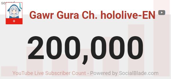 Gawr Gura now has 200k Subs! 🦈 | Scrolller
