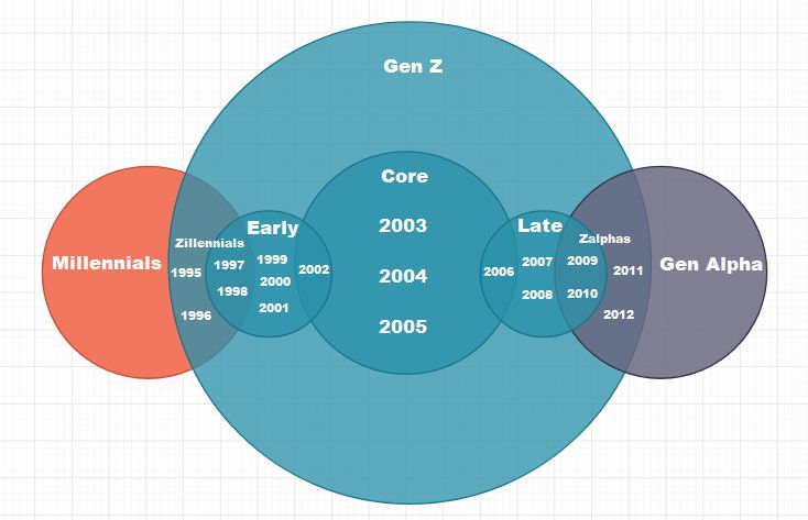 Gen Z represented in a venn diagram | Scrolller
